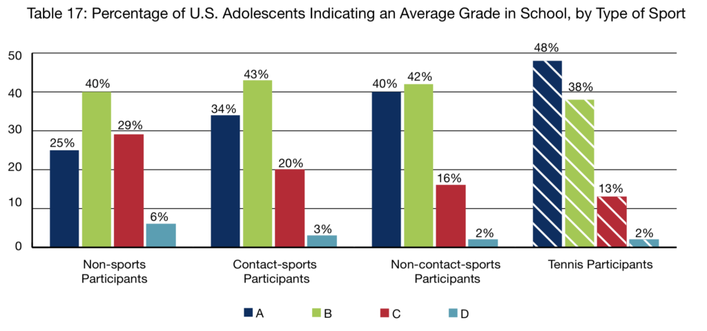 Tennis Participation Positively Influences the Lives of Adolescent ...